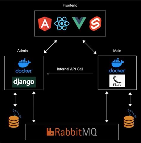 Moad Aitaayi On Linkedin Microservices In Django Flask Angular Rabbitmq And Docker Link