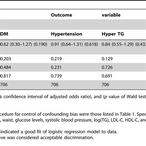 Multiple Logistic Regression Analyses Of The Associations Between