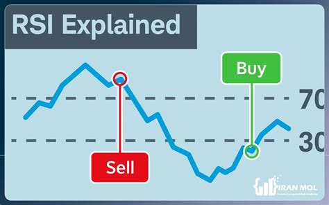 اندیکاتور شاخص قدرت نسبی Rsi Relative Strength Index آکادمی ایران Mql