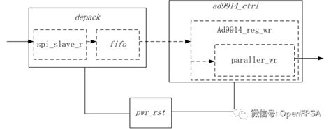 优秀的 verilog fpga开源项目介绍（十六） 数字频率合成器dds 腾讯云开发者社区 腾讯云