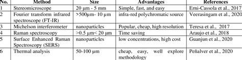 Identification Method Of Microplastic Download Scientific Diagram