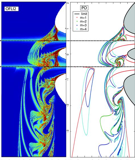 Ofli2 Plot And The Skeleton Of Symmetric Periodic Orbits Po Up To