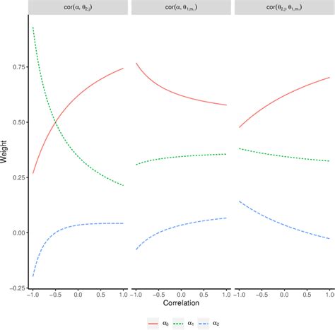Figure 2 From Unbiased Estimation For Additive Exposure Models Semantic Scholar