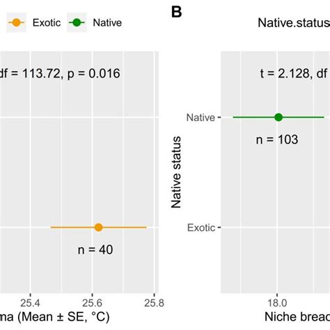 Diagram Showing Climatic Niche Differences In The Niche Optima B＞a Download Scientific