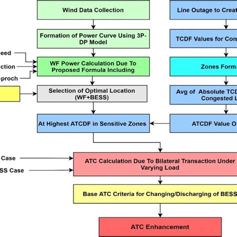 Flow Chart Illustrating The Proposed Methodology For Atc Enhancement