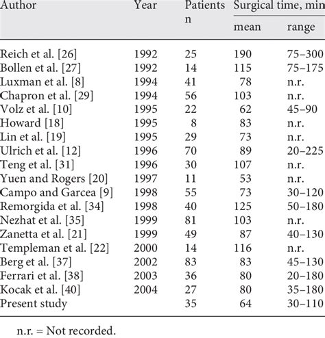 Dermoid Cyst Excision Surgical Time Laparoscopy Download Table