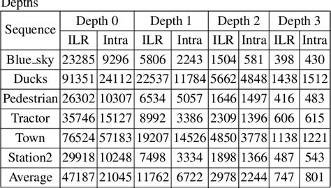 Table 1 From Gaussian Distribution Based Mode Selection For Intra Prediction Of Spatial Shvc