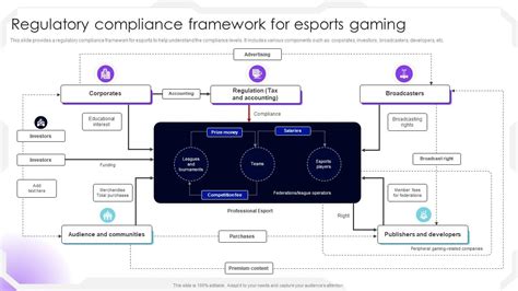Regulatory Compliance Framework For Esports Gaming Ppt Template