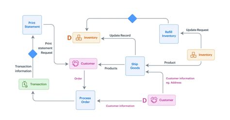 Business Process Mapping The Ultimate Guide Zendevx Blog