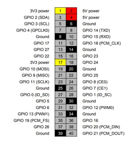 Raspberry Pi GPIO Parte II Tech Krowd