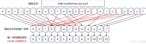 从零开始构建一个语言模型中vocabsize（词汇表大小）的设定规则vocab Size Csdn博客
