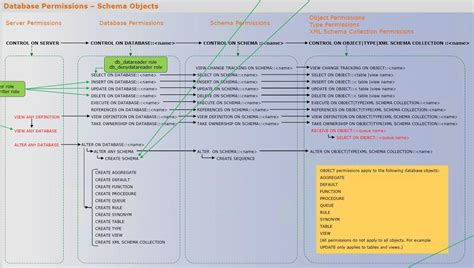 Sql Server Can Set Identity Insert Be Allowed With Less Privileges Than Db Ddladmin