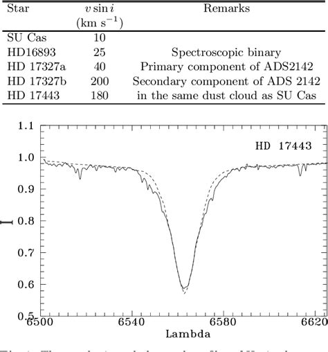 Table 1 From Spectroscopic Investigations Of Classical Cepheids And Main Sequence Stars In