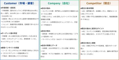 3c分析とは？初心者でも簡単に実践できるやり方をわかりやすく解説【テンプレート付き】 Is Factory Magazine