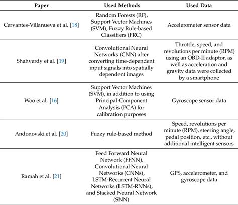 Table 1 From A Machine Learning Based Correlation Analysis Between Driver Behaviour And Vital
