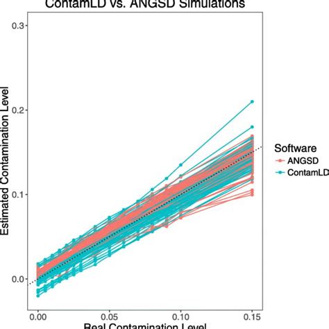 Contamination Estimates With Contamld And Angsd For Ancient Individuals