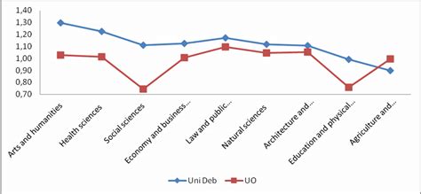 Odd Ratios For Variable Achievement By Subject Field Reference Download Scientific Diagram