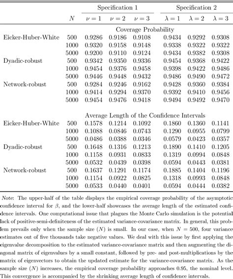 Table 7 From Inference In Linear Dyadic Data Models With Network Spillovers Semantic Scholar
