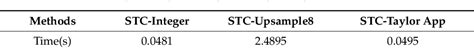 Table 1 From A Robust Vision Based Method For Displacement Measurement Under Adverse