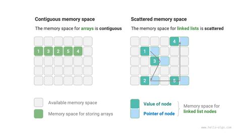 31 Classification Of Data Structures Hello Algo