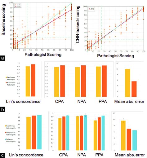 A Evaluation Of The Deep Learning Based Pd L1 Tumor Cell Proportion