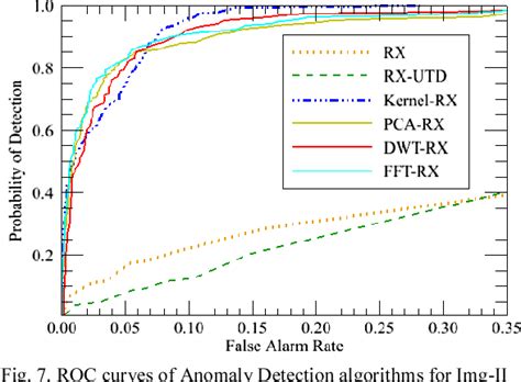 Figure 7 From Improving The Rx Anomaly Detection Algorithm For Hyperspectral Images Using Fft