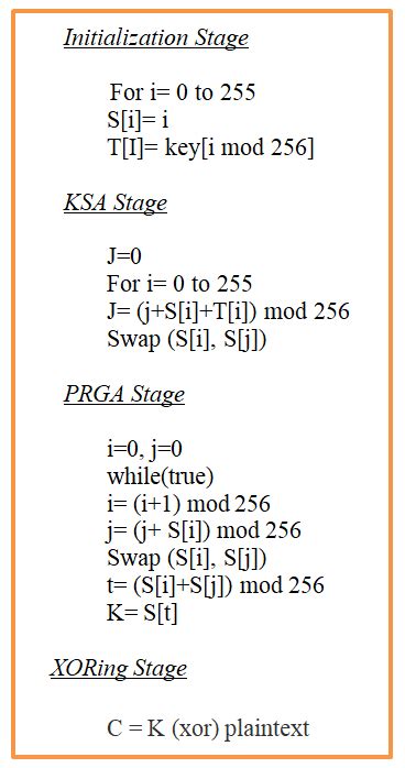 Pseudocode Of Rc4 Algorithm Download Scientific Diagram