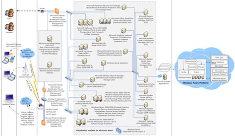 Microsoft Windows Azure Architecture Azure 2013 Download Scientific Diagram