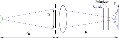 Principle Setup For Interferometric Beam Size Measurements Download
