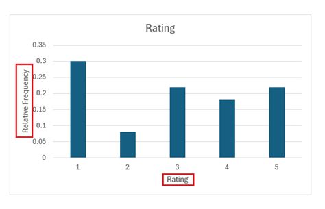 Relative Frequency Histogram Frequency Tables And Relative Frequency