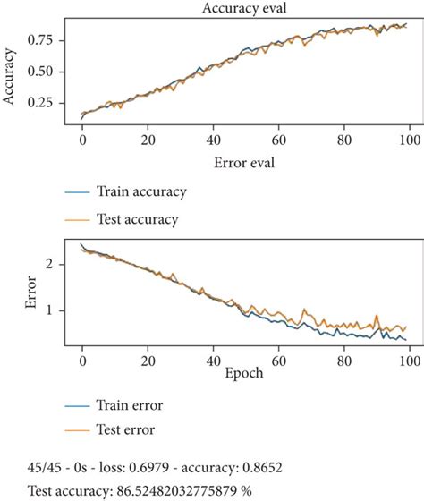 accuracy and error evaluation of rnn in training and testing phase