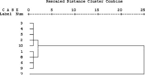 Dendrogram Using Single Linkage Showing The Relation Between Wetland Download Scientific