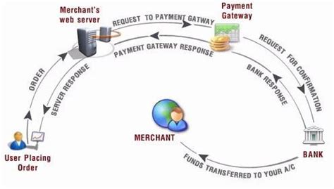 Payment Gateway Integration Services At Best Price In Hyderabad