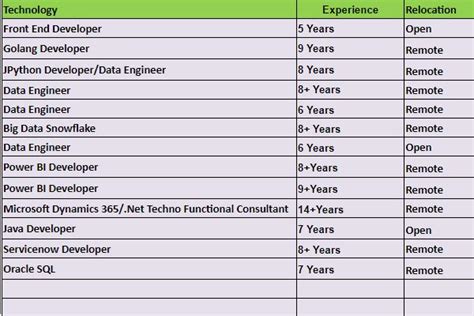 Shiva G On Linkedin Greetings Professionals We Have Excellent Resources On Our Bench Who