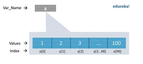 Pelajari Cara Menggunakan Array Dengan Python Dengan Contoh