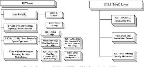 figure 1 from a survey of qos enhancements for ieee 802 11 wireless lan