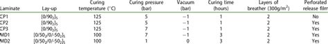 Process Parameters Of The Produced Laminates Download Scientific Diagram
