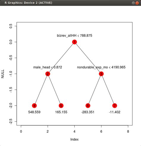 Performance Efficient Algorithm For Predicting From A Decision Tree Using R Stack Overflow