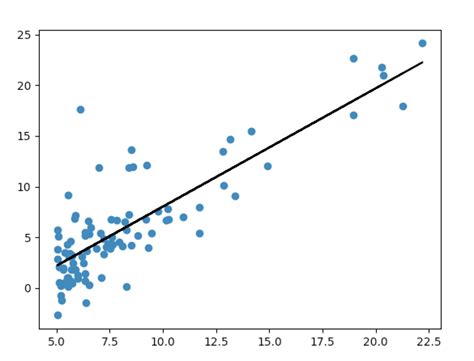 Python Implementation Of Batch Gradient Descent By Joey Yi Zhao Medium