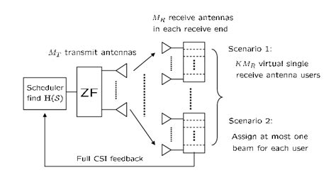 Diagram Of The Transmit Zf Beamforming With Scheduling Or The Transmit Download Scientific