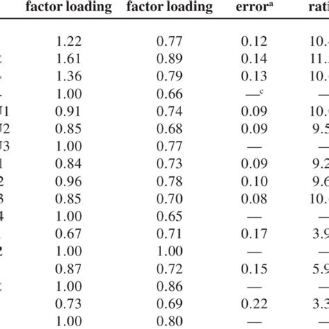 parameter estimates standard errors critical ratios and r 2 for the