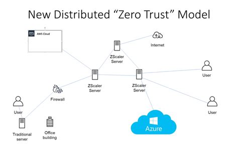 Zero Trust Security Model Dereks Blog