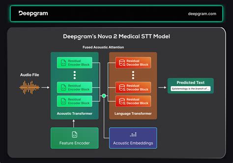 How Speech To Text Transformed Healthcare And Medical Transcription