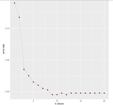 Knn Classification Model Using R Mydatamaze