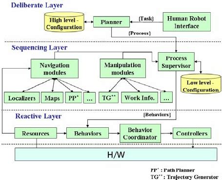 Layered Functionality Diagram Download Scientific Diagram