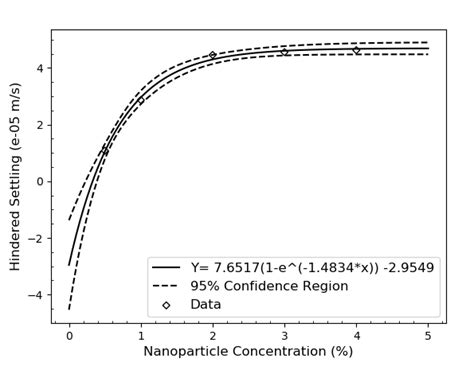 Settling Velocity As A Function Of Solid Concentration Download