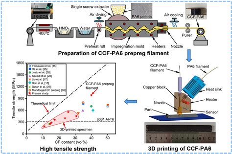 Additive Manufacturing Of High‐strength Polyamide 6 Composites Reinforced With Continuous Carbon