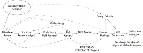 The Iterative Process Of The Design Research Download Scientific Diagram
