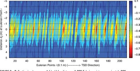 Figure 1 From Alternative Approach For Interpreting Traffic Speed