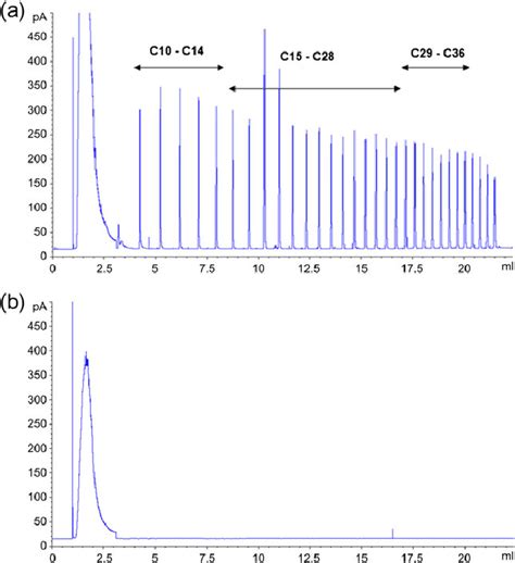 A A Typical Chromatogram Of A 1 μl Injection Of The Tph Standard